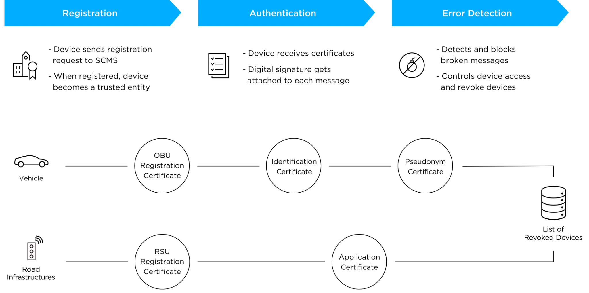 AutoCrypt PKI | Secure Authentication for Connected Mobility