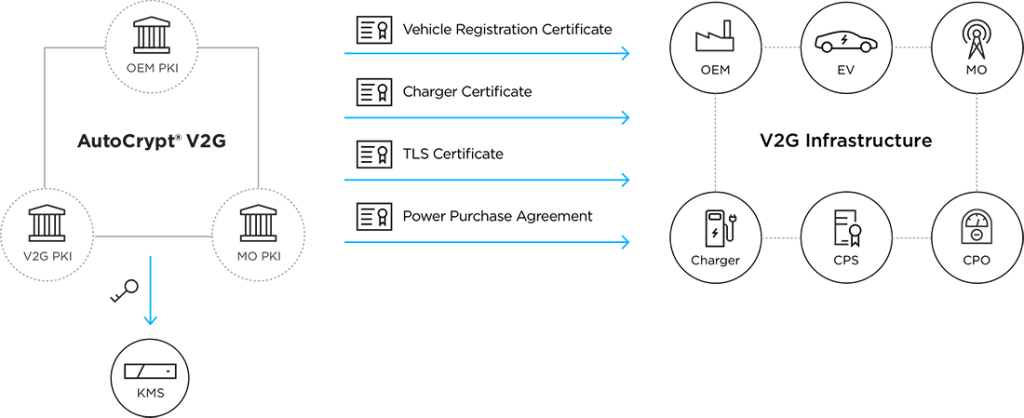 AutoCrypt PnC | Security for Plug&Charge | ISO 15118 Compliant