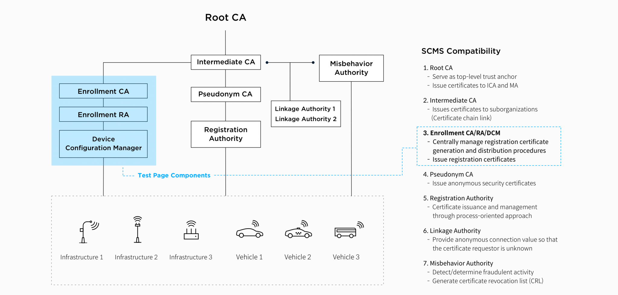 SCMS Interoperability Test | V2X SCMS Testing Platform | AUTOCRYPT