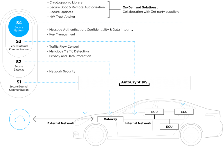 In-Vehicle Systems Security | WP.29 Compliant | AUTOCRYPT