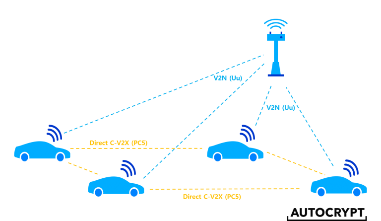 V2N, the Game Changer for Mobility - AUTOCRYPT