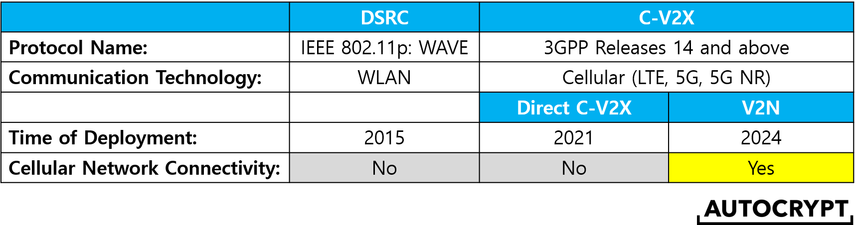 V2N, the Game Changer for Mobility - AUTOCRYPT