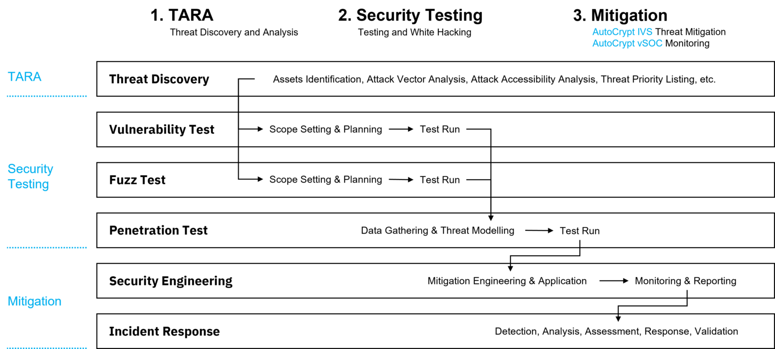In-Vehicle Systems Security | WP.29 Compliant | AUTOCRYPT