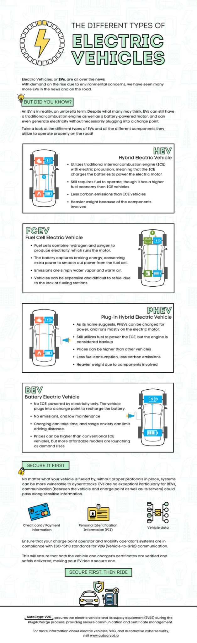 Infographic: The Different Types of Electric Vehicles - AUTOCRYPT