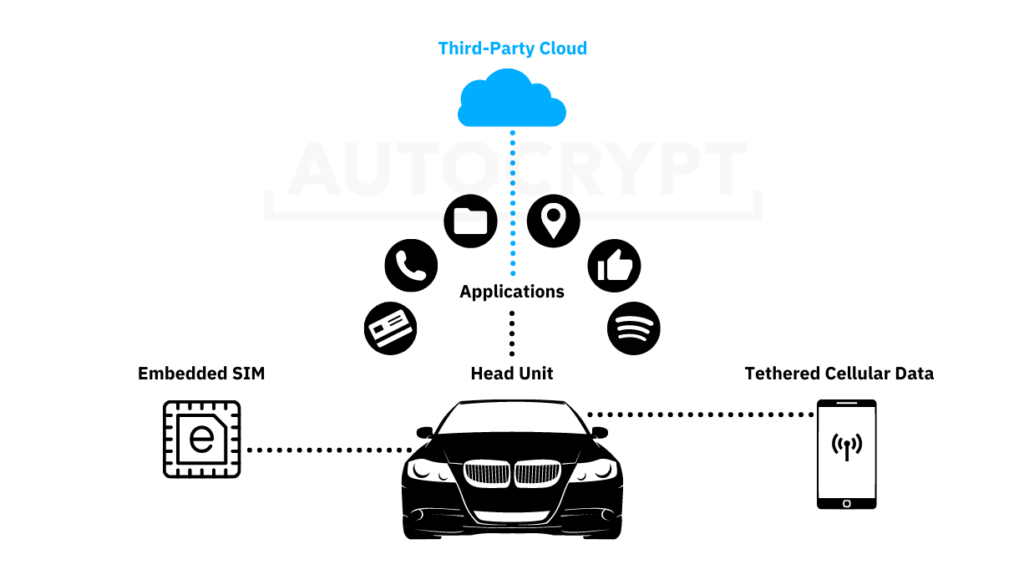4 Car Features That Rely On Vehicle-to-Cloud Connectivity - AUTOCRYPT