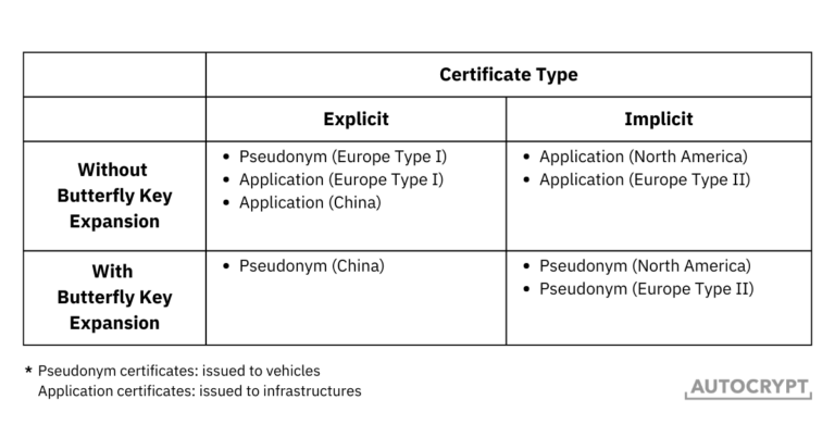 V2X PKI Certificates: Butterfly Key Expansion and Implicit Certificates V2X PKI Certificates: Butterfly Key Expansion and Implicit Certificates