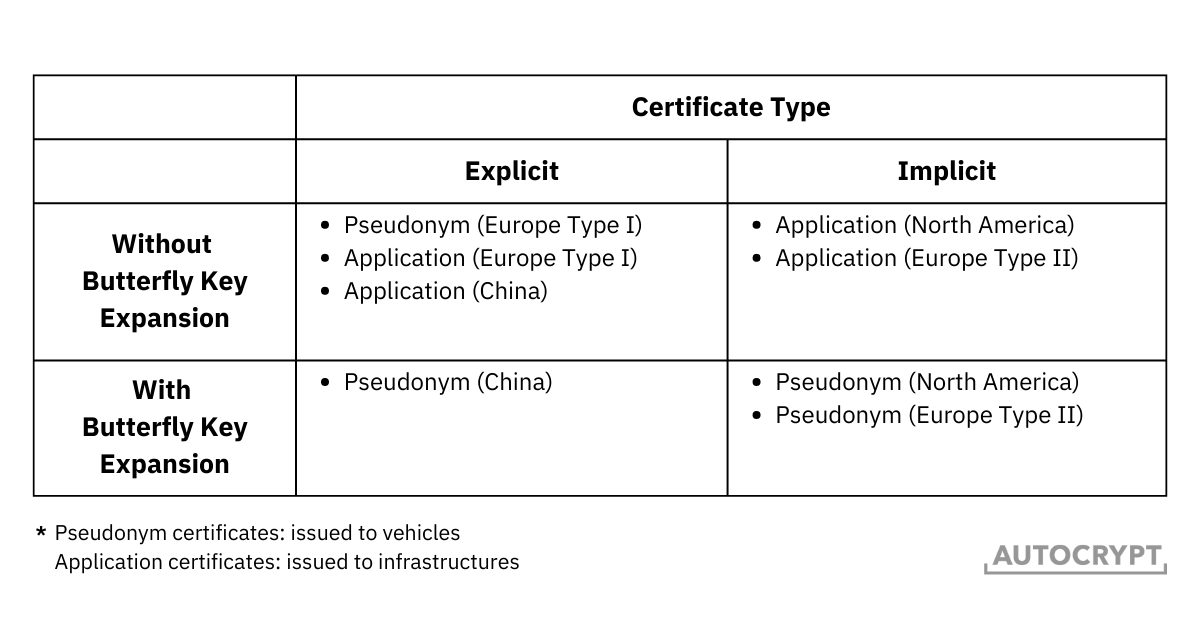 V2X PKI Certificates: Butterfly Key Expansion and Implicit Certificates