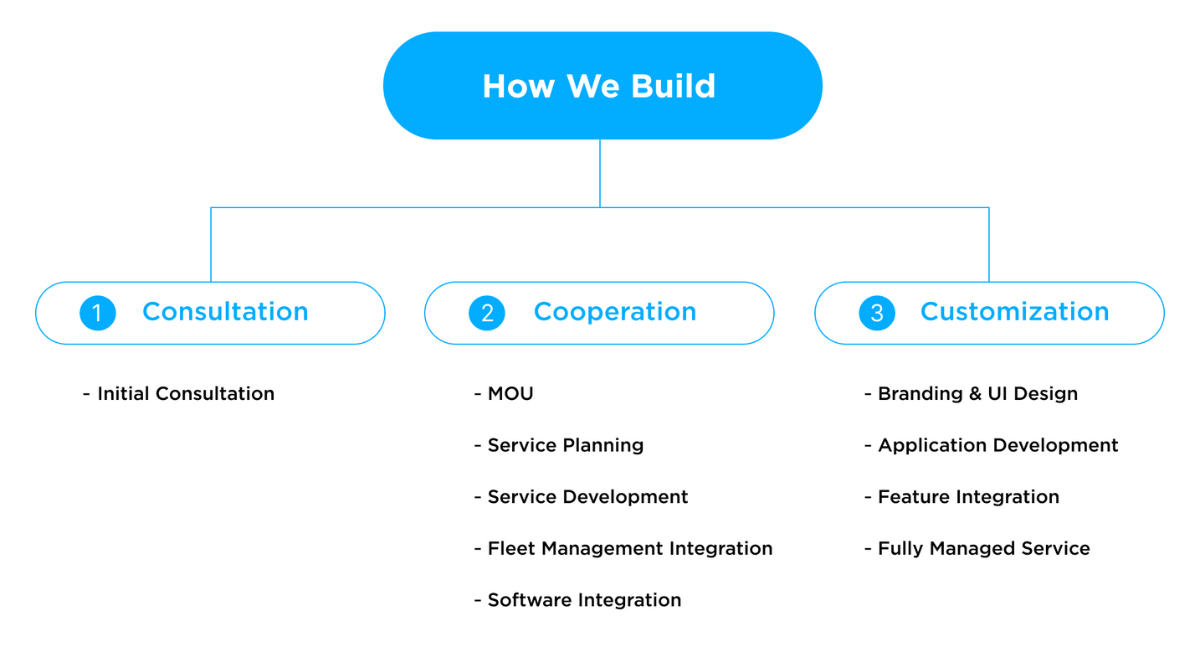 AutoCrypt MOVE | Mobility Platform Development Solution