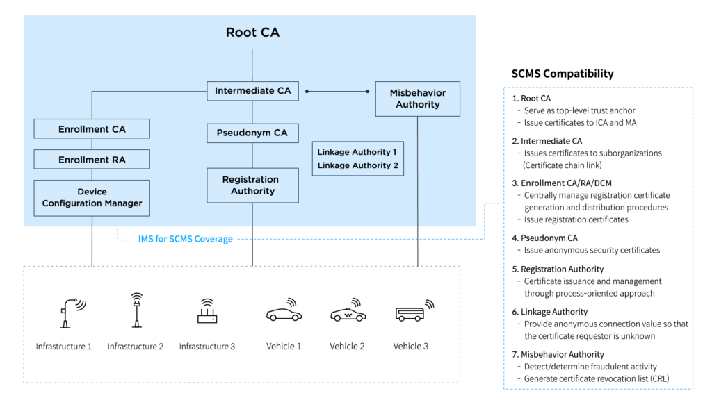 IMS for SCMS | Integrated Management System for SCMS | AUTOCRYPT