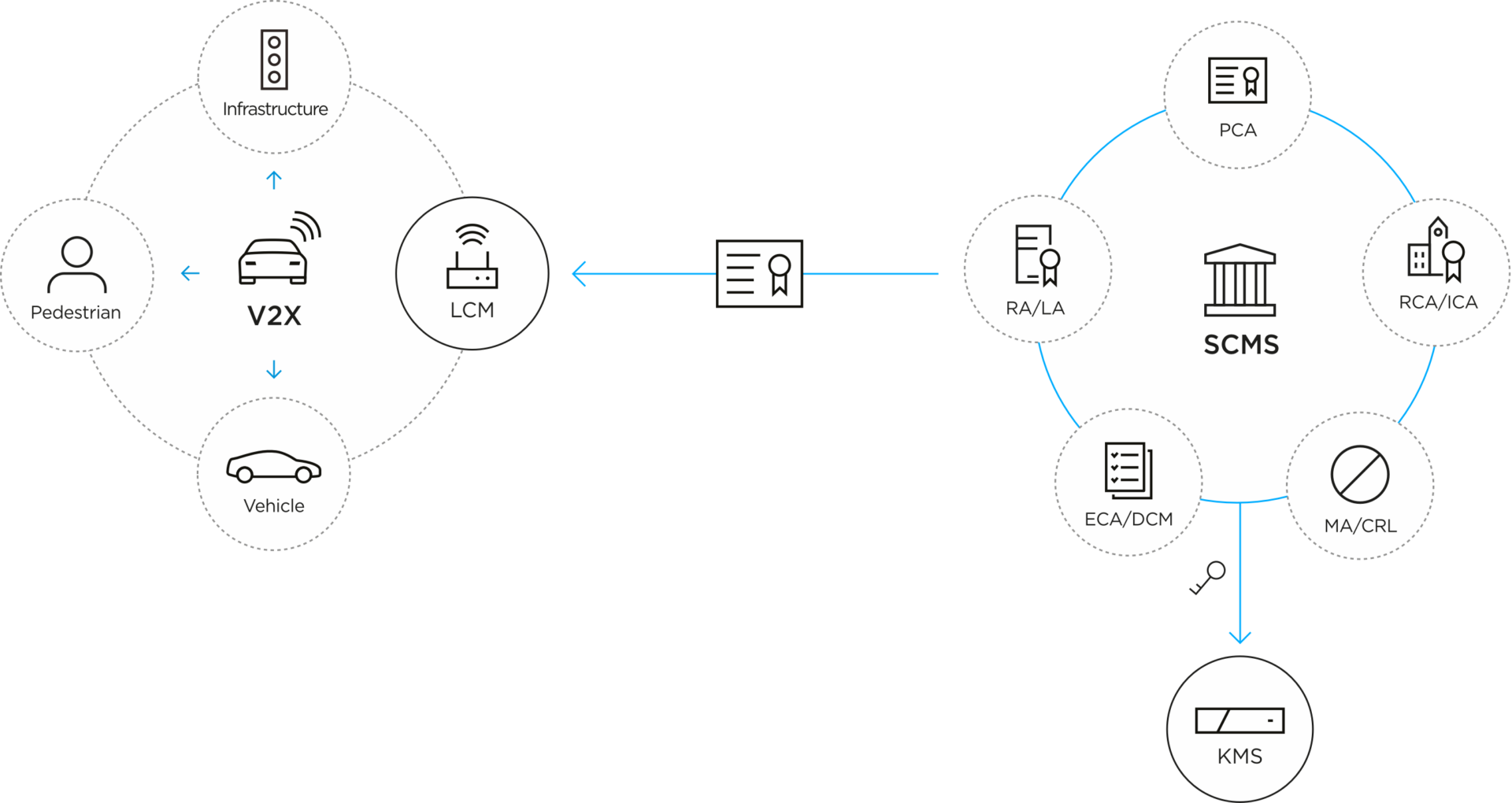 AutoCrypt V2X-PKI | Cloud-Based SCMS as-a-Service