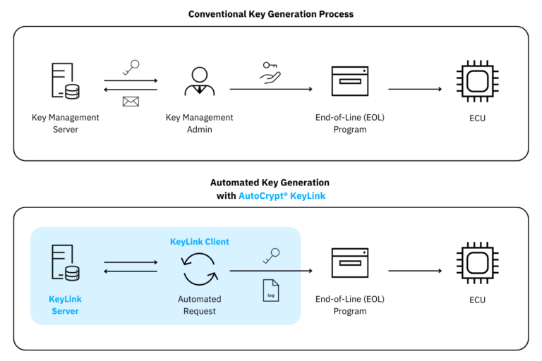 AutoCrypt KEY | Key Management Solution for Automotive Manufacturing