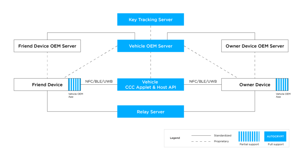 AutoCrypt Digital Key | CCC 3.0 Compliant | PKI-Based Authentication