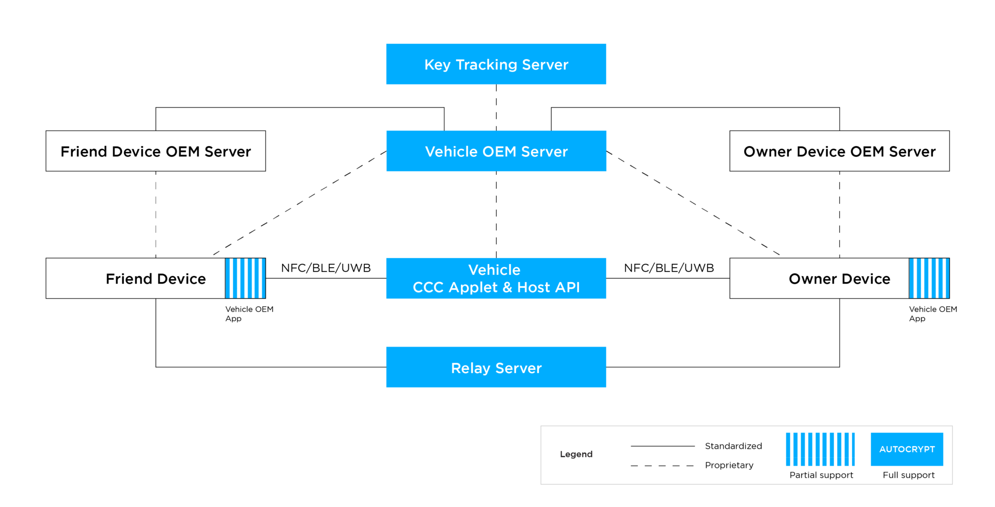 AutoCrypt Digital Key | CCC 3.0 Compliant | PKI-Based Authentication