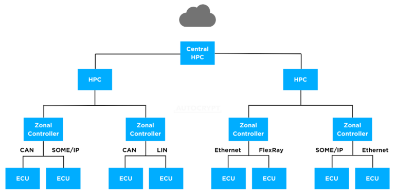 Vehicle Tech at CES 2024: The Introduction of Software-Defined Vehicles