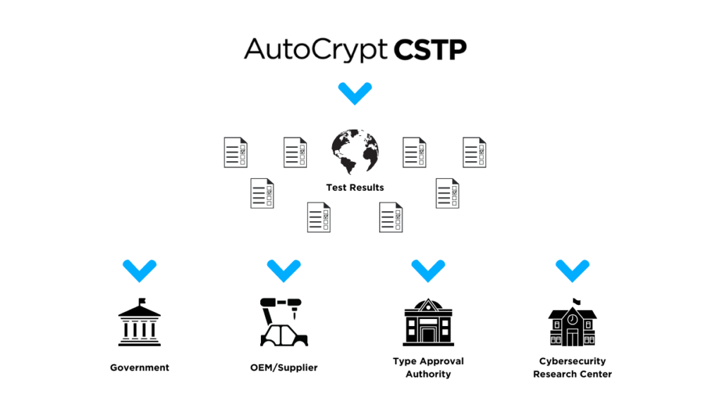 AUTOCRYPT Launches Cybersecurity Testing Platform for UN R155/156