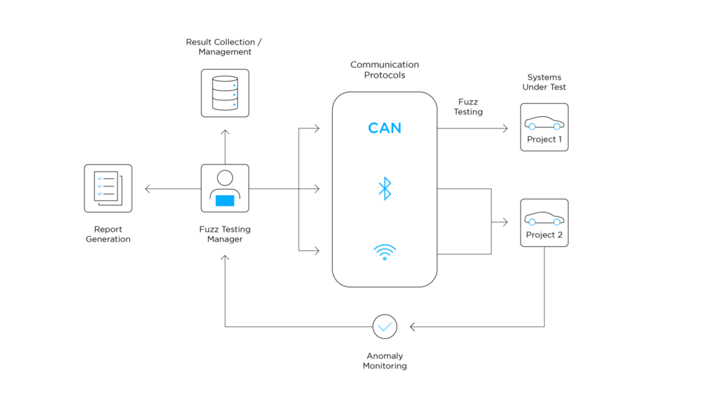 Automotive Fuzz Testing Service For Vehicle Type Approval Autocrypt 