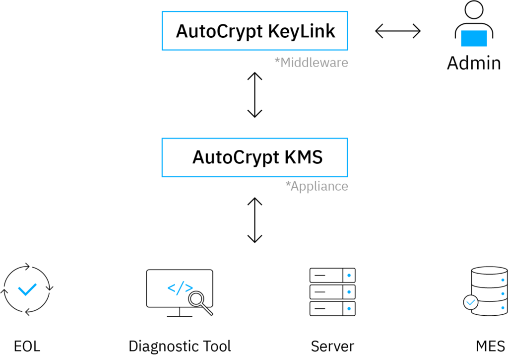 AutoCrypt KEY | Key Management Solution for Automotive Manufacturing