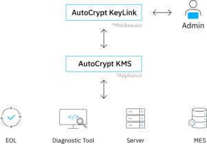 AutoCrypt KEY | Key Management Solution for Automotive Manufacturing