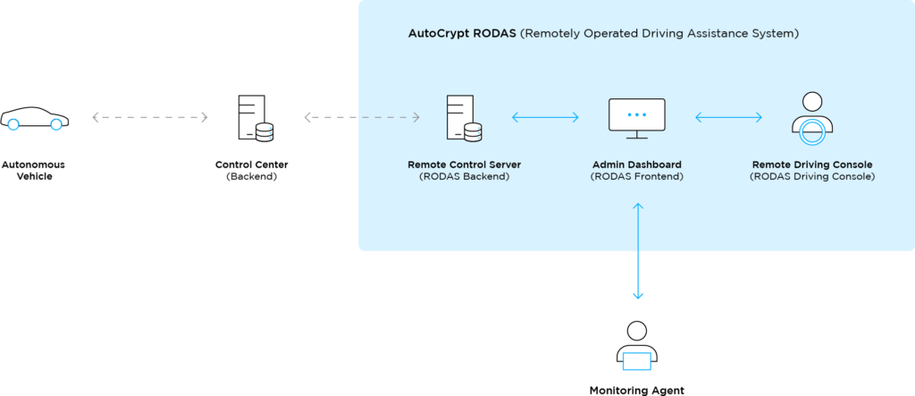 Remote Driving System for Autonomous Vehicles - AutoCrypt RODAS
