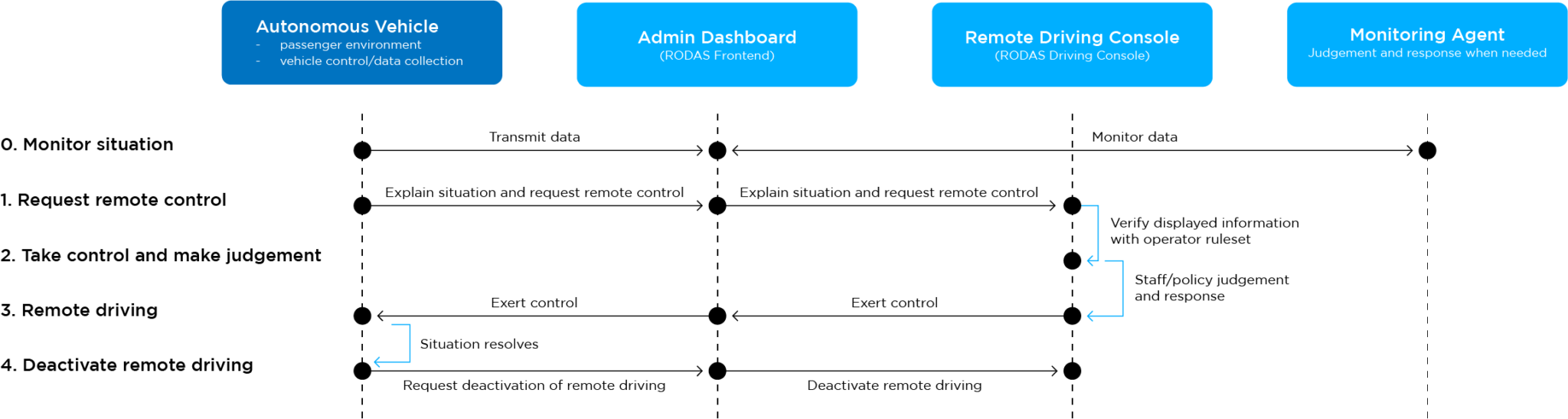 Remote Driving System for Autonomous Vehicles - AutoCrypt RODAS