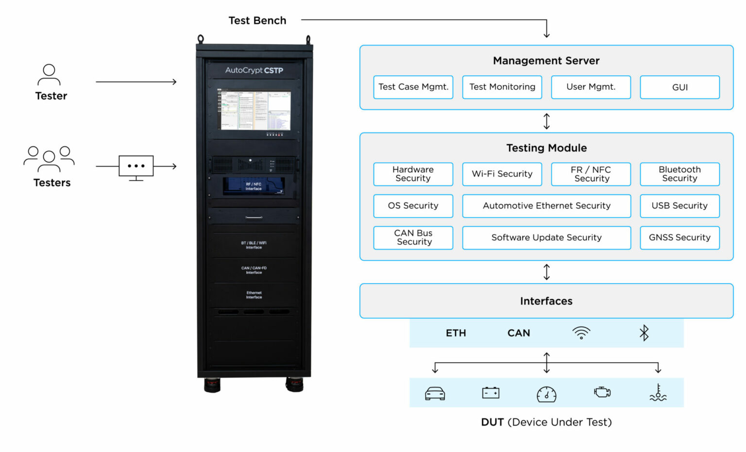 Automotive Cybersecurity Testing Platform for UN R155