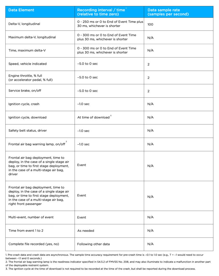 EDR and DSSAD: A Look at Vehicle Accident Analysis Tools - AUTOCRYPT