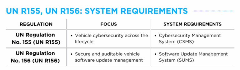 UNECE Regulation and ISO Standards for Automotive Compliance