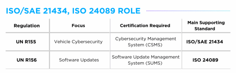 UNECE Regulation and ISO Standards for Automotive Compliance