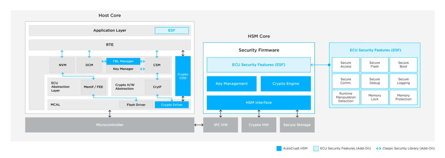 AutoCrypt HSM | Essential Security Software for In-Vehicle Systems