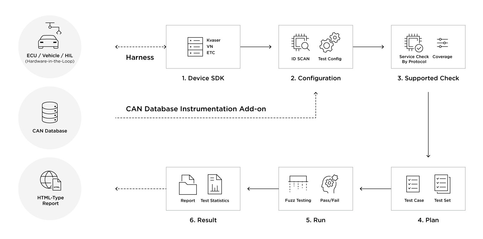 Automated Driving System Validation: Approach and Methodology